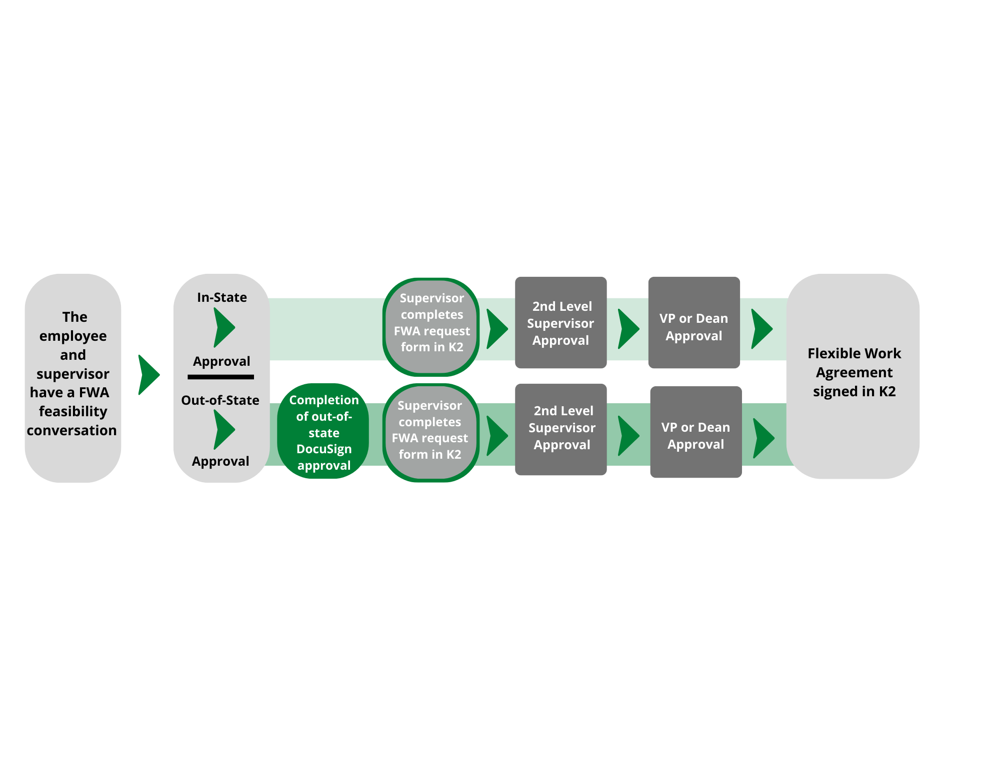 Flexible Work Arrangement Approval Process – Human Resources | The ...