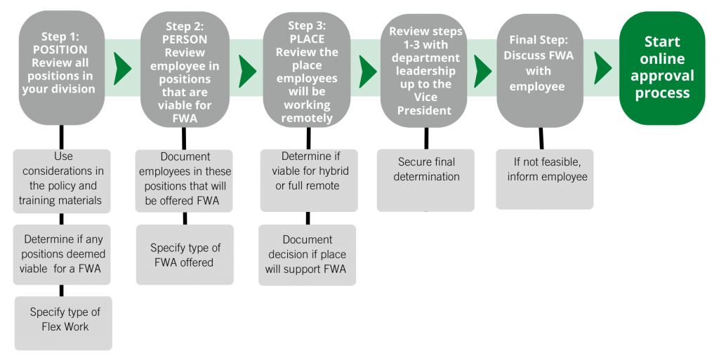 Flexible Work Arrangement Review Process – Human Resources | The ...